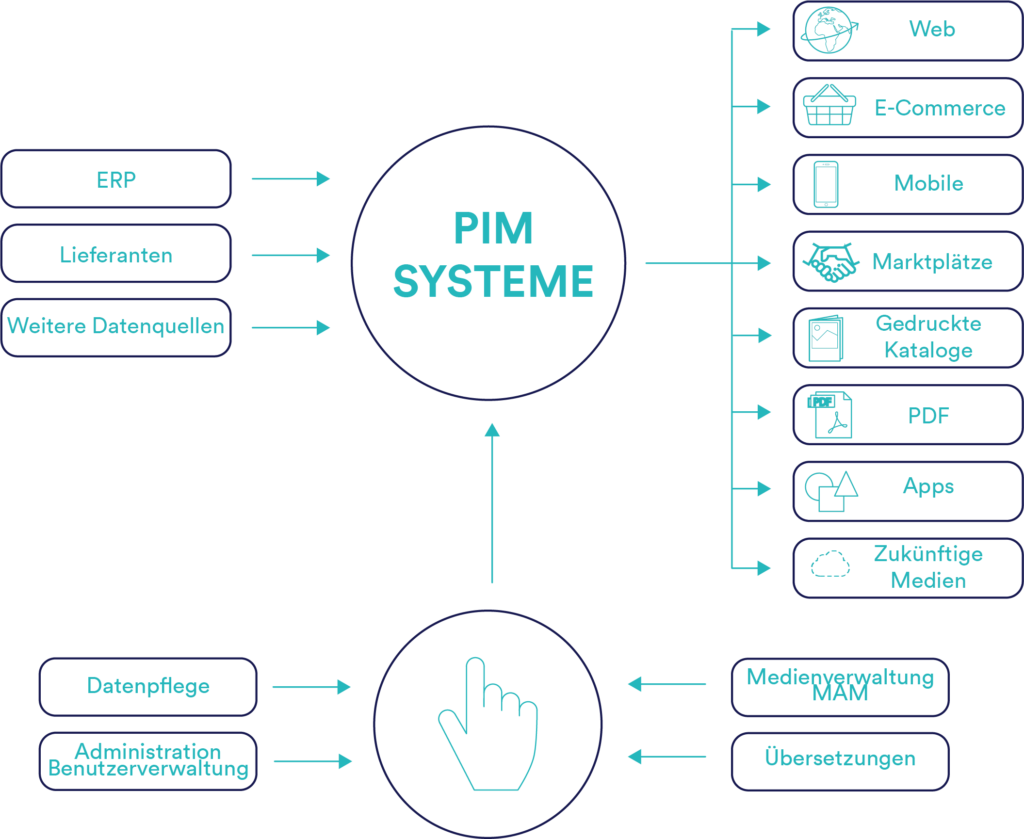 Mehr Erfolg mit PIM – Die 5 wichtigsten PIM-Kriterien – Schreieck ...